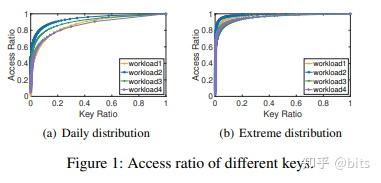 HotRing：hotspot-aware内存键值存储系统 - 知乎