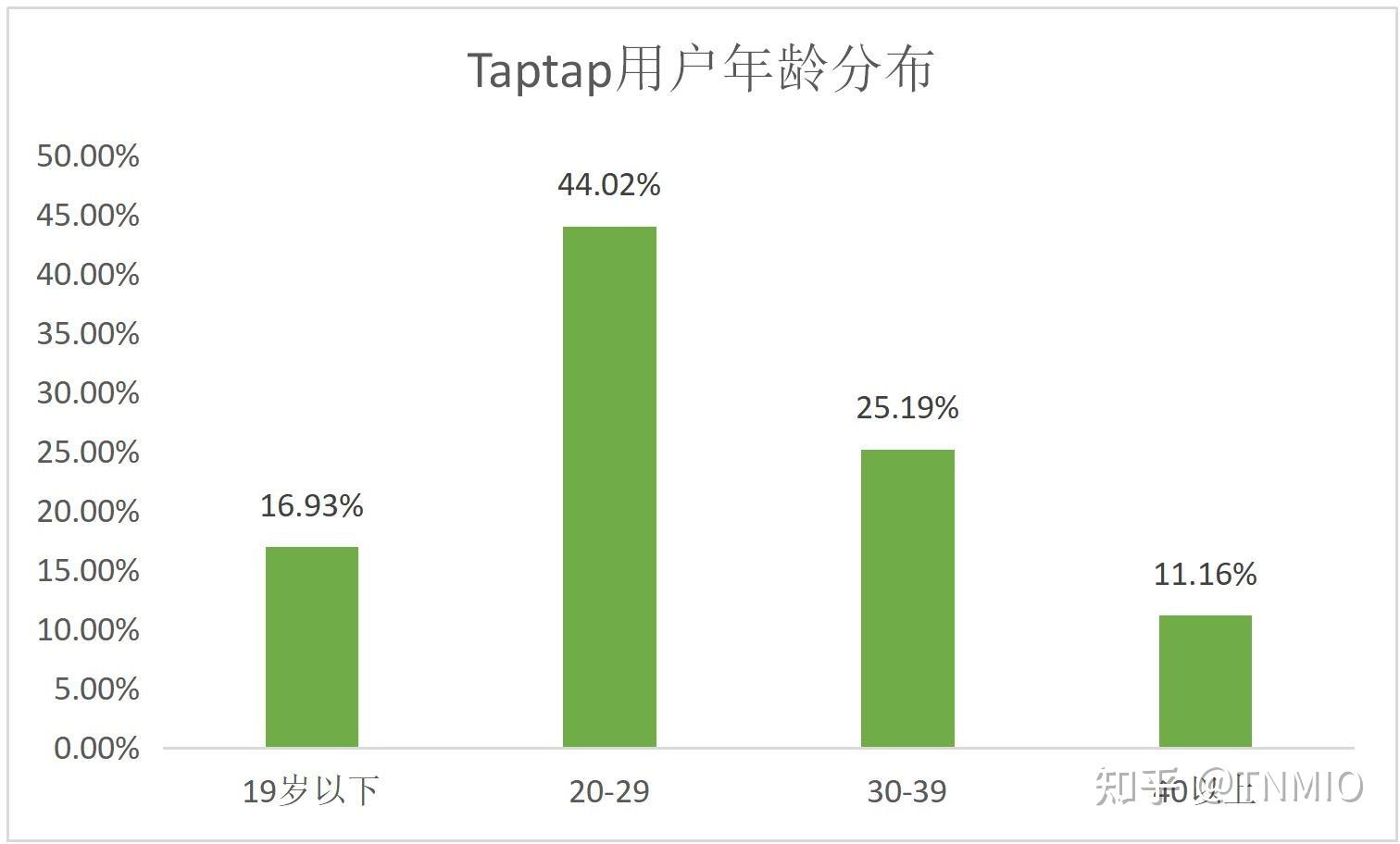 简要分析微博、Taptap、b站用户特征。 - 知乎