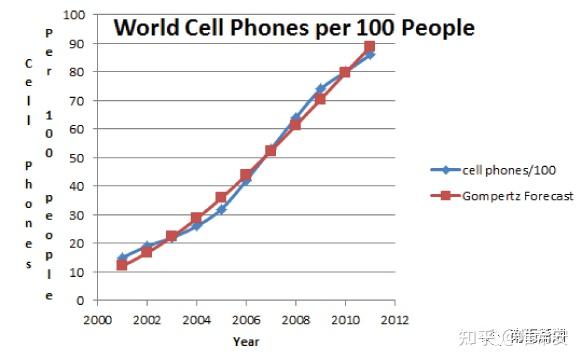 Excel预测分析-冈珀茨(Gompertz)曲线 - 知乎
