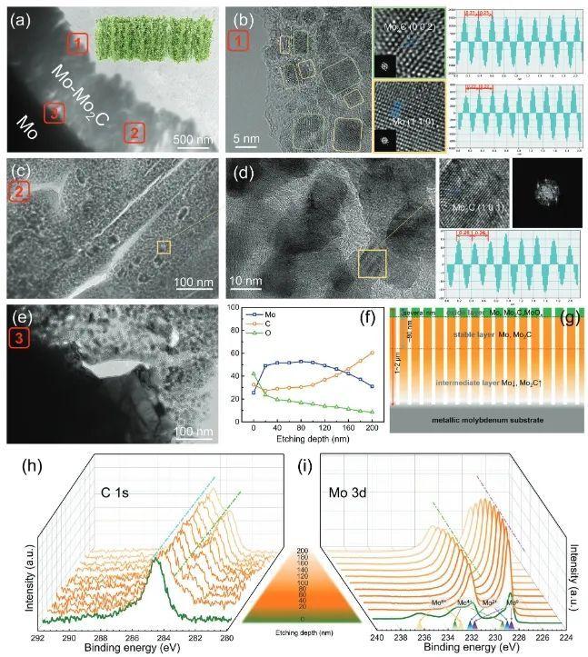吉大AFM：Mo-Mo2C异质结构中掺入Mo，实现安培级电催化HER - 知乎