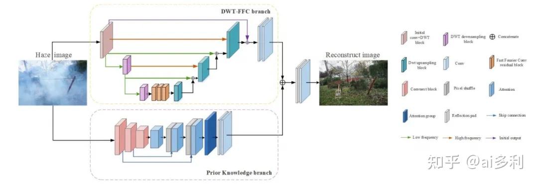 超越传统卷积！快速傅里叶卷积（Fast Fourier Convolution）新突破 - 知乎