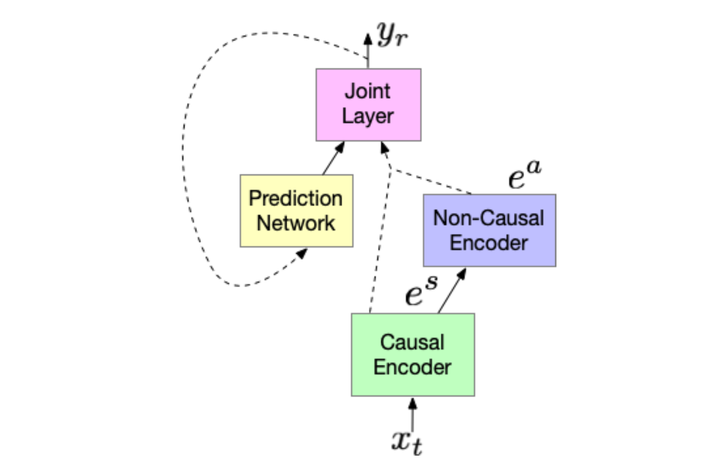 调研报告｜级联编码器 (Cascaded Encoders) 在线+离线混合 ASR 模型 - 知乎