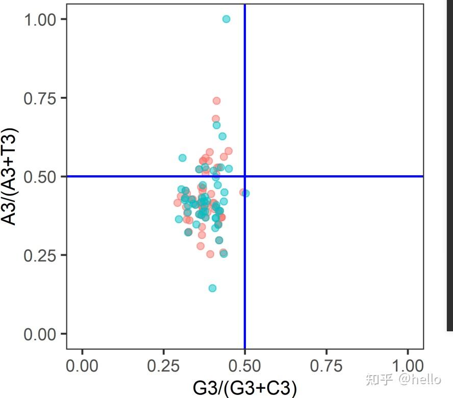 密码子偏好性的PR2-plot图绘制 - 知乎