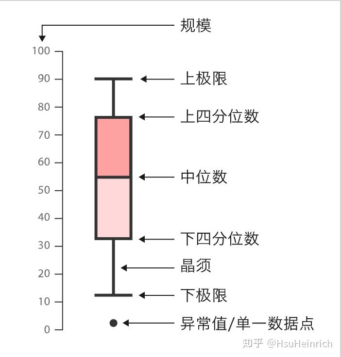 分布(三)利用python绘制箱线图 知乎