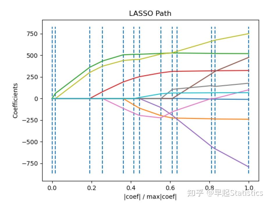 如何理解LASSO path - 知乎