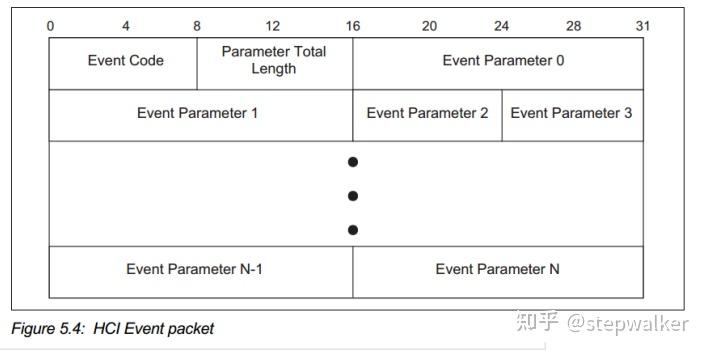 蓝牙HCI Command 和Event格式 解析 - 知乎