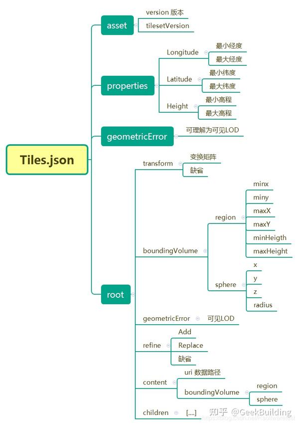 解析3dTiles数据和提取b3dm模型文件 - 知乎
