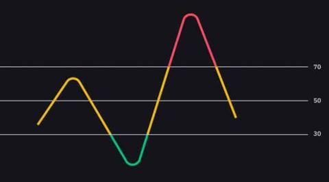 RSI指标详解 RSI指标实战技巧 - 知乎