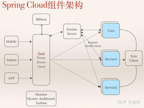 RPC框架原理到选型：gRPC、Thrift、Dubbo、Spring Cloud - 知乎