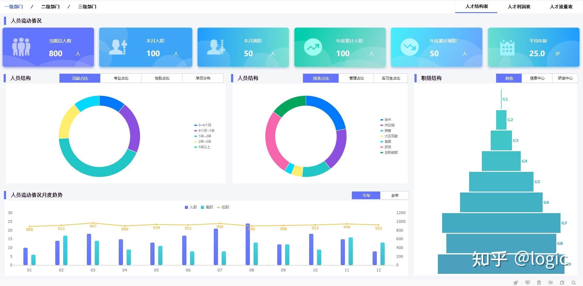 数据分析之人力资源管理驾驶舱 - 知乎