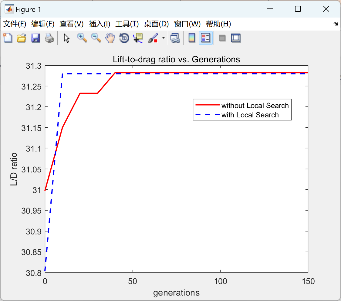 【遗传算法ga和模拟退火sa对翼型升阻比进行优化】基于神经网络和无导数算法的翼型优化（matlab代码实现） 知乎