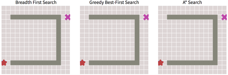 思考(9)BFS,DFS,A* and Dijkstra's的区别与联系 - 知乎