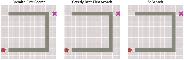 思考(9)BFS,DFS,A* and Dijkstra's的区别与联系 - 知乎