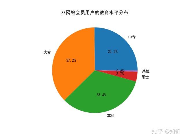 Python绘图入门：使用matplotlib绘制饼状图 知乎