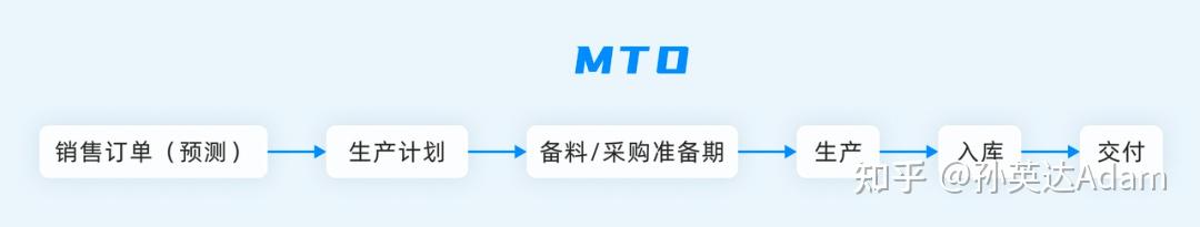 超全详解制造业ERP五大生产模式（ATO、MTS、MTO、ETO、CTO） - 知乎