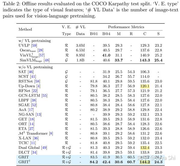 [论文阅读] GRIT: Faster and Better Image captioning Transformer Using Dual Visual Features - 知乎