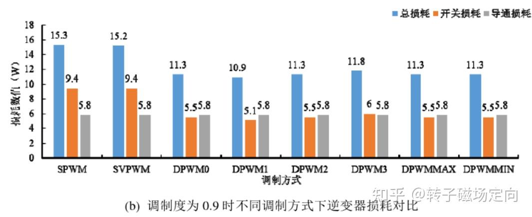 什么是DPWM调制方式？ - 知乎
