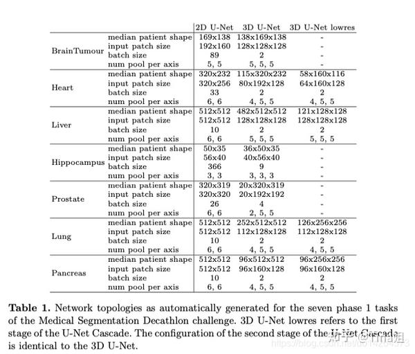 论文解读- nnU-Net: Self-adapting Framework for U-Net-Based Medical Image Segmentation（附实现教程） - 知乎