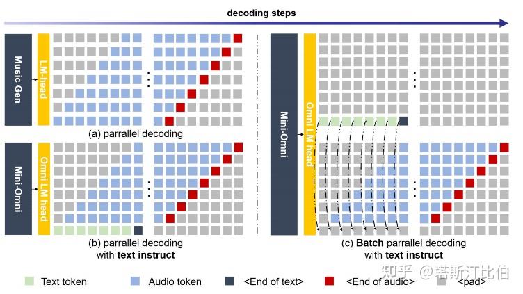 关于mini-omni系列的batch parallel decoding的理解 - 知乎