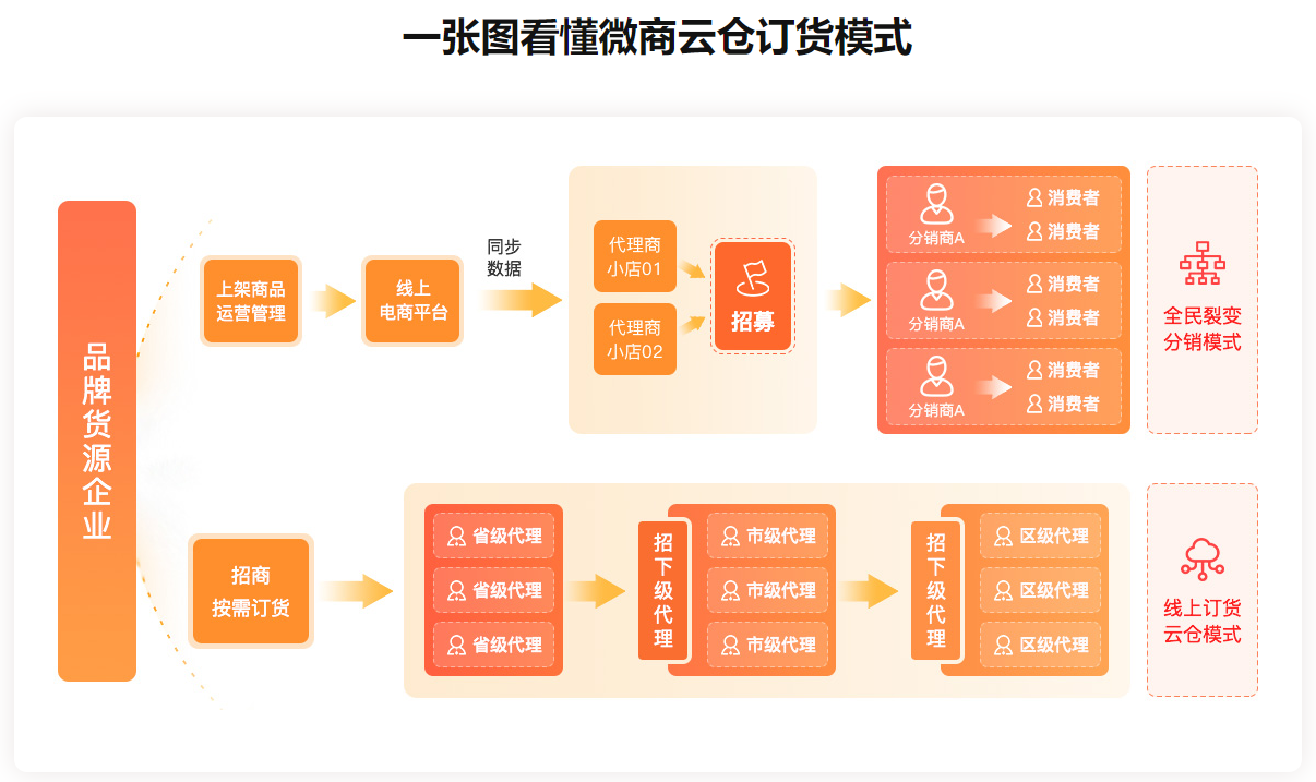 订货系统软件结构图 知乎 