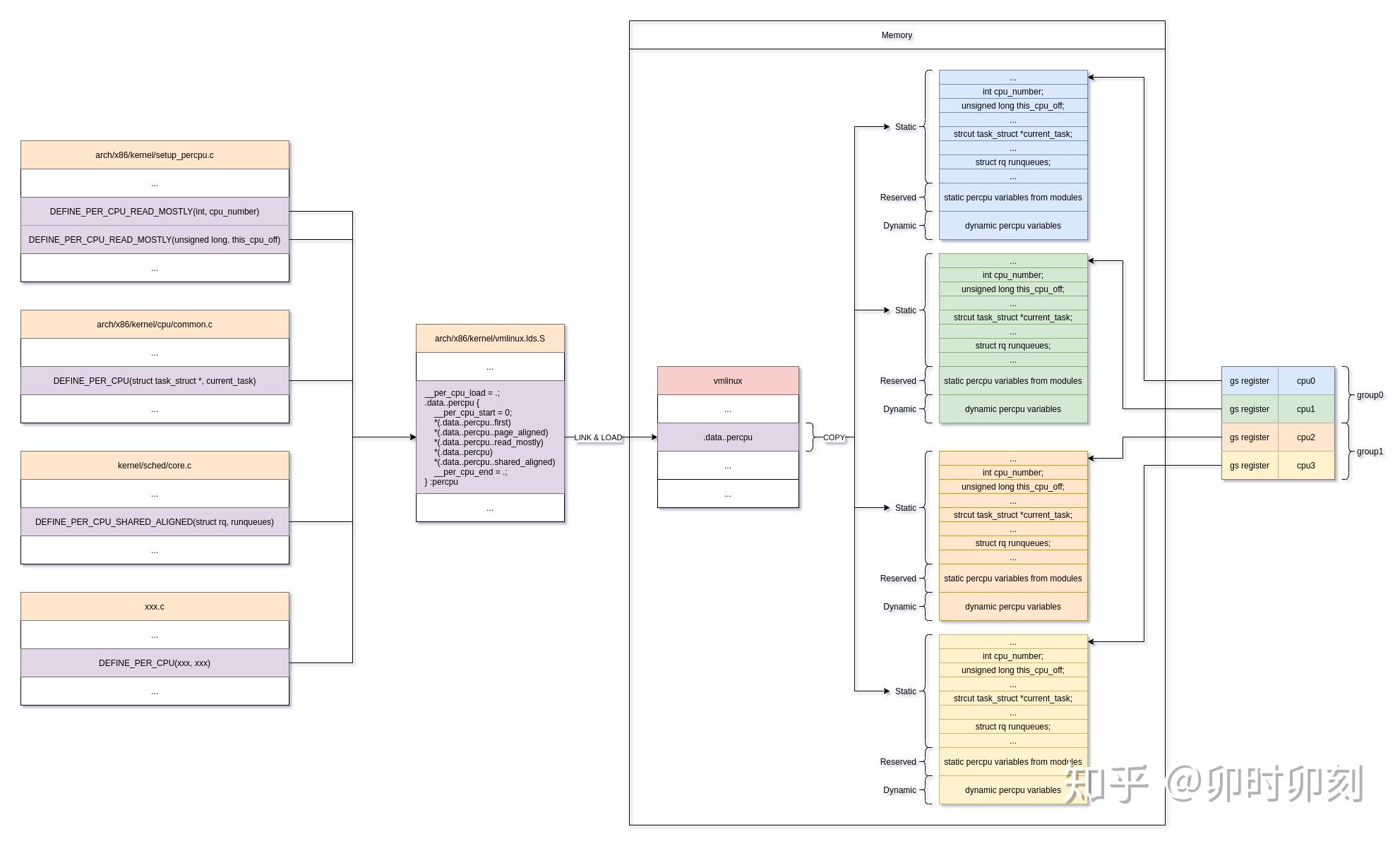 一张图看懂linux内核中percpu变量的实现 - 知乎