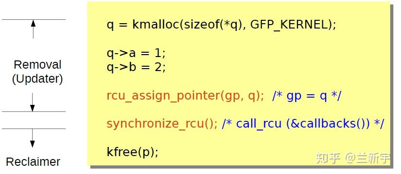 Linux中的RCU机制[一] - 原理与使用方法 - 知乎