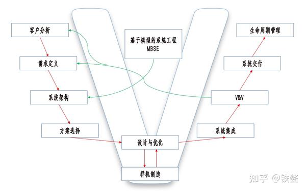 缤箕蹋左准补-熬才沛烂娘刨汉械掌（system engineering） - 知乎