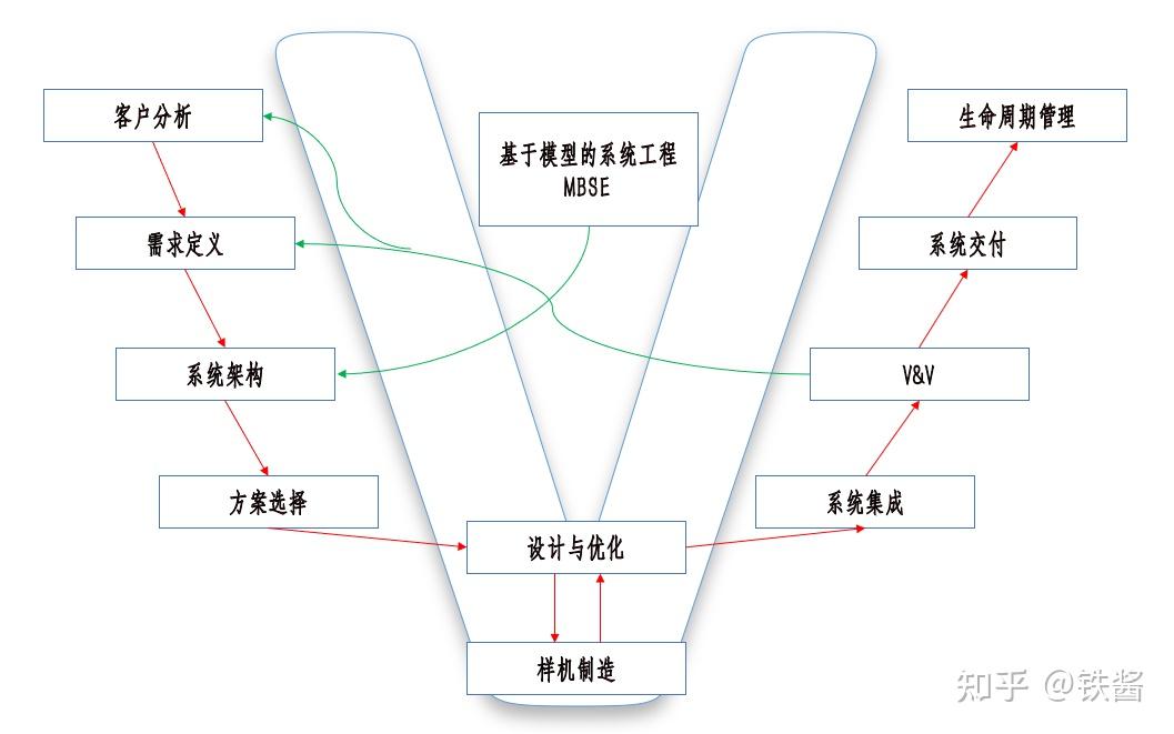 缤箕蹋左准补-熬才沛烂娘刨汉械掌（system engineering） - 知乎
