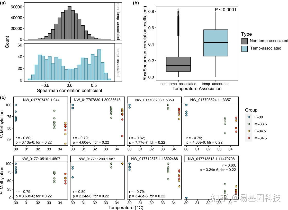 易基因｜TSD物种全基因组DNA甲基化模式对孵育性别和过去孵育温度的响应 | 性别决定 - 知乎