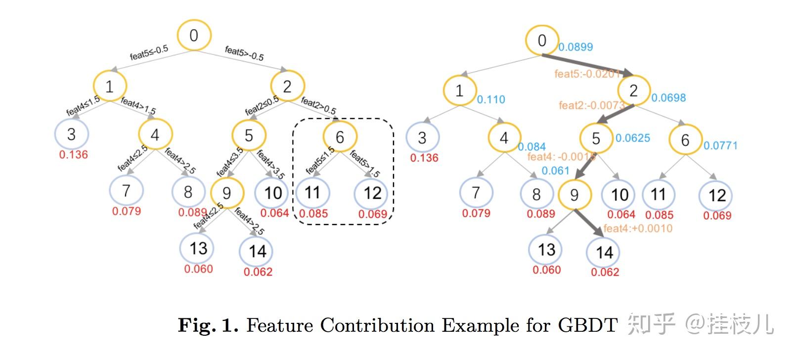 GBDT模型的可解释性 - 知乎