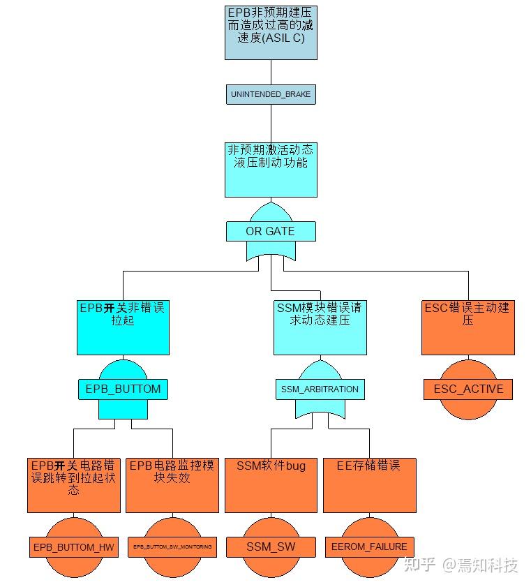 EPB功能安全笔记 (11)：FTA定性分析示例 - 知乎