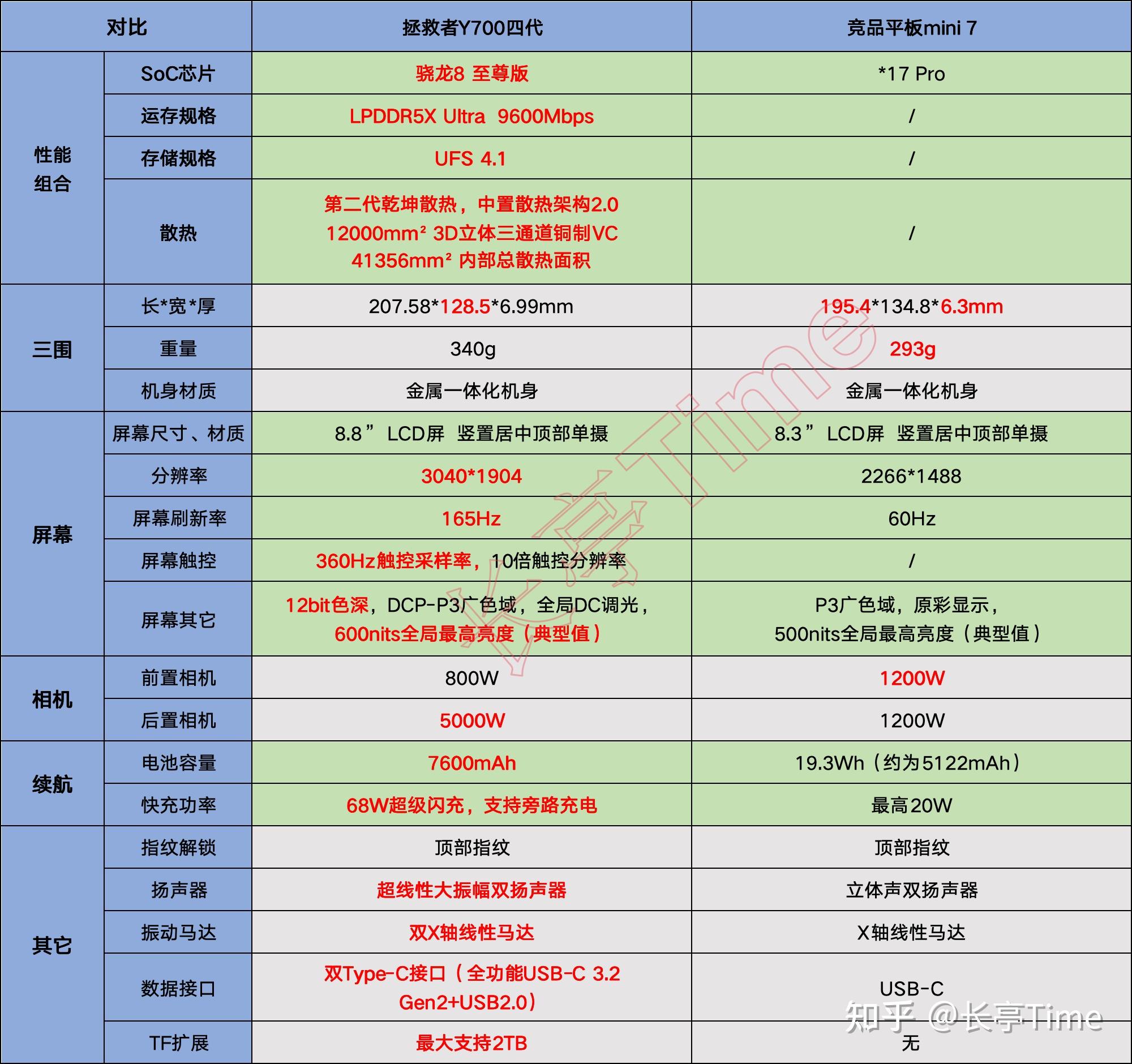 最强小尺寸平板——拯救者Y700四代详细分析及挑选建议 - 知乎