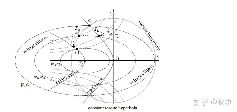 PMSM在MTPA、FW、MTPV下的工作点求取方法和代码 - 知乎