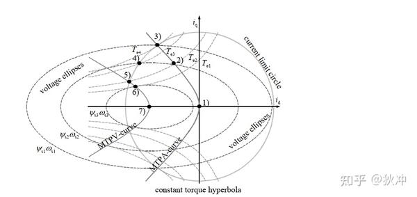 PMSM在MTPA、FW、MTPV下的工作点求取方法和代码 - 知乎