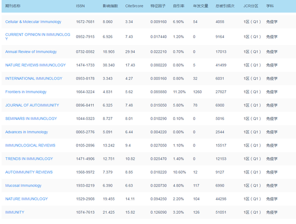 免疫学方向有哪些sci杂志？ - 知乎