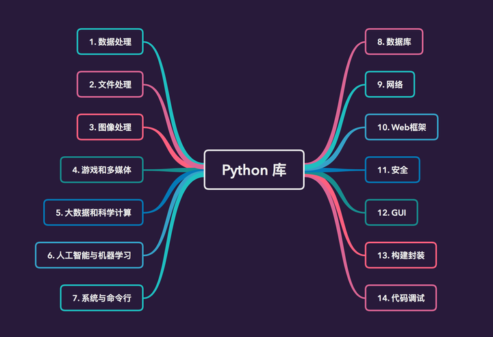 终于把所有的python库,都整理出来啦! 知乎