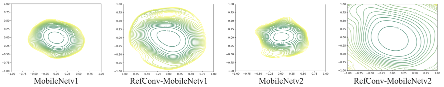 通用 Vision Backbone 超详细解读 (二十五)：RefConv：一种基于重参数化操作的重聚焦卷积方法 - 知乎