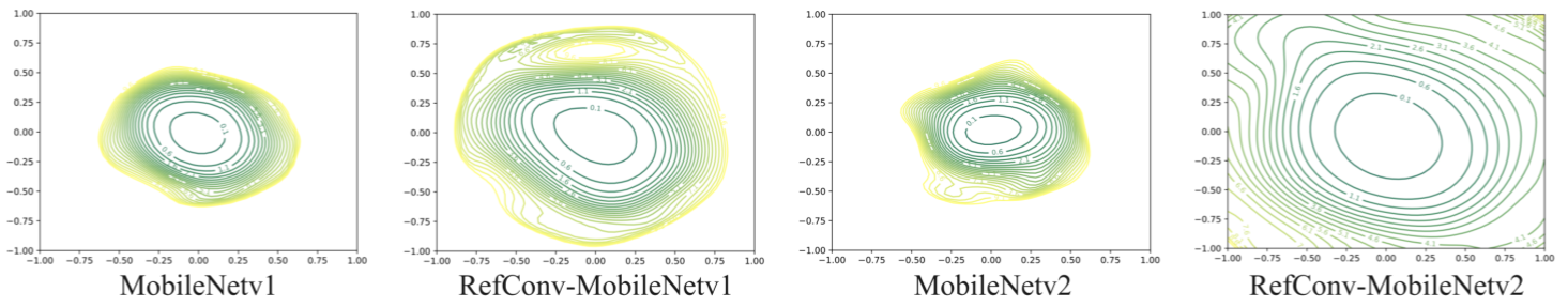 通用 Vision Backbone 超详细解读 (二十五)：RefConv：一种基于重参数化操作的重聚焦卷积方法 - 知乎