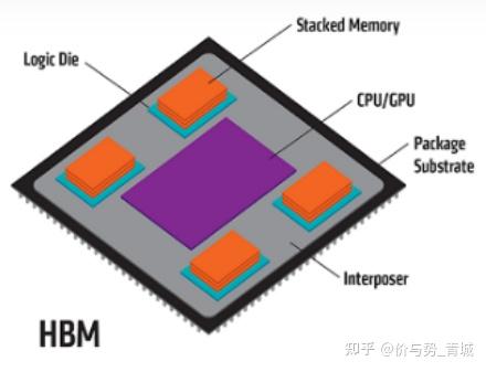 HBM 存储有可能成为未来 CPU 平台的一个主流选择吗？ - 知乎