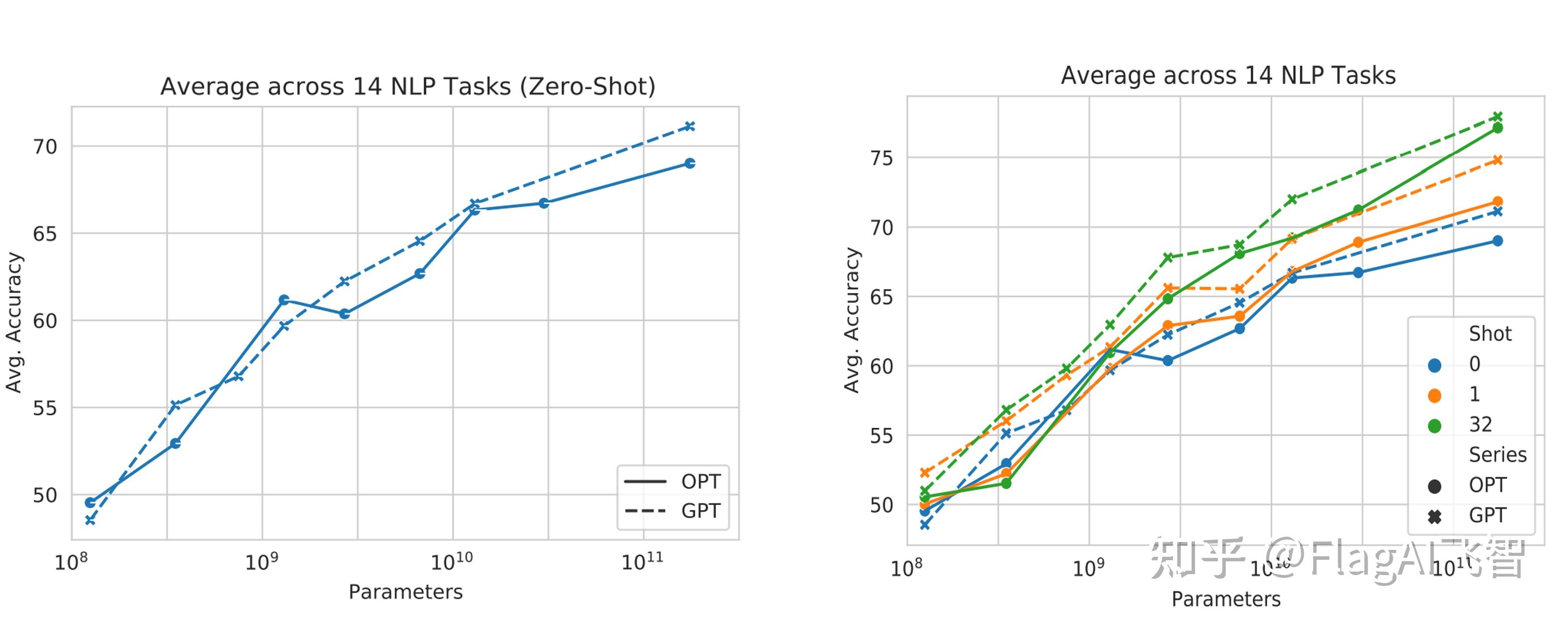 Meta AI 开源1750亿参数大模型- OPT，FlagAI一键调用！ - 知乎