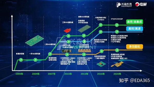 【技术揭秘】兴森大求真—400G光模块PCB解决方案 - 知乎