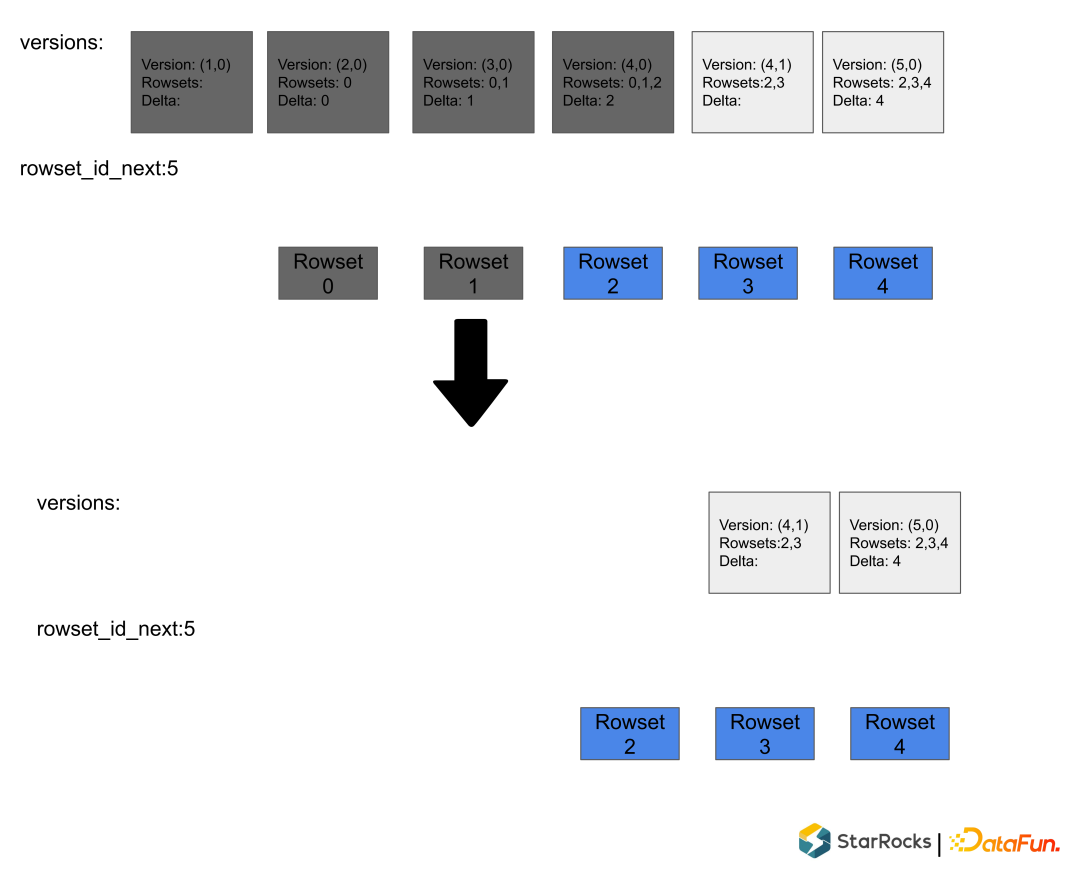 StarRocks内部实时更新技术的实现方案 - 知乎