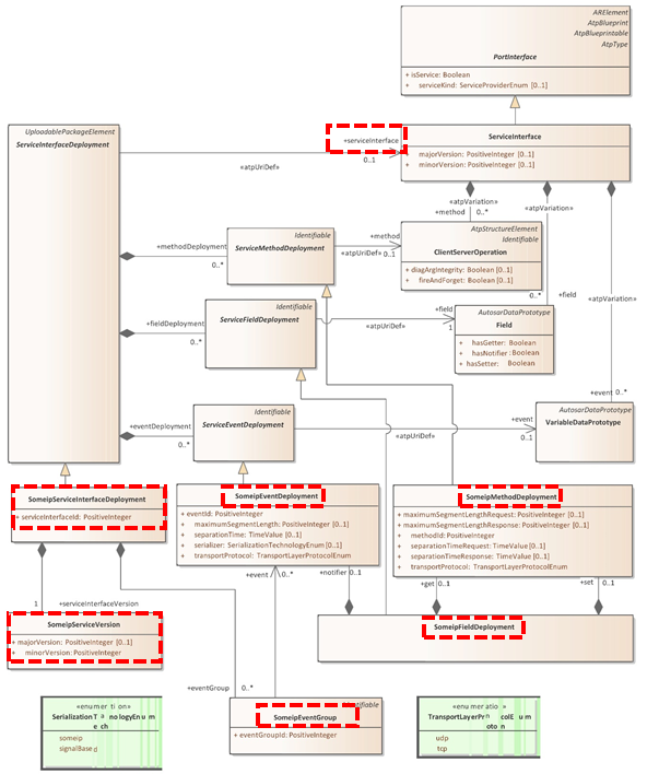 AP AUTOSAR SOMEIP - 知乎