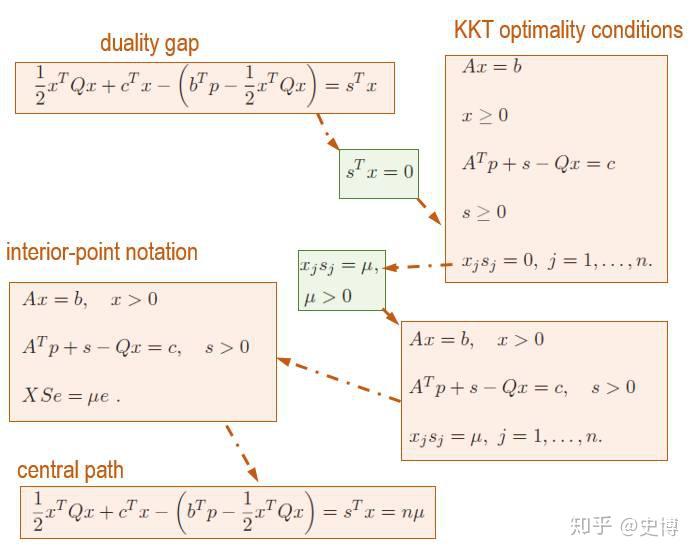 一步一步走向锥规划 - QP - 知乎