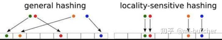 从Reformer看LSH（局部敏感Hash)效果 - 知乎