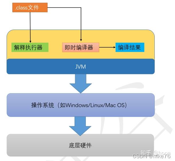 JavaEE核心【JVM 的作用、类加载器、JVM内存模型、GC回收机制】 - 知乎