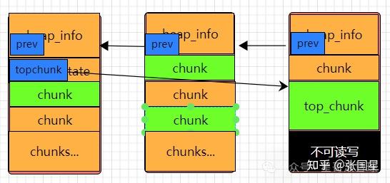 内存管理#3-ptmalloc(chunk) - 知乎