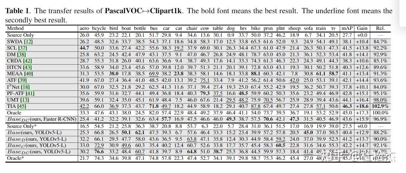 文献阅读：SSDA-YOLO: Semi-supervised Domain Adaptive YOLO for Cross-Domain Object Detection - 知乎