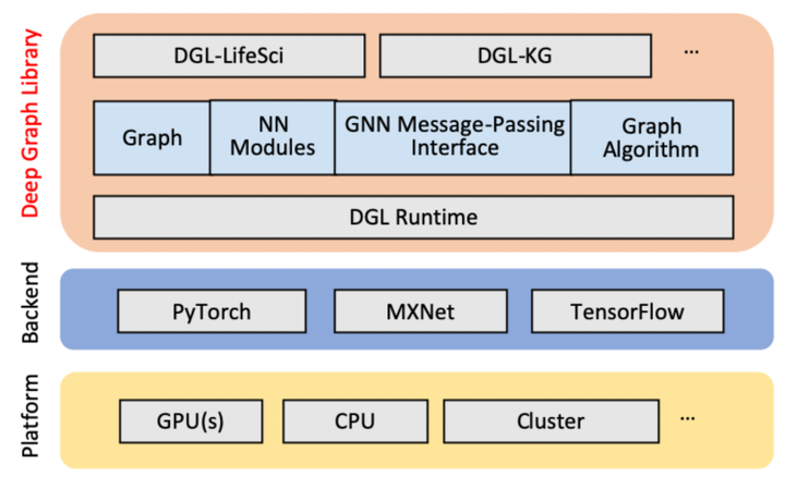 图机器学习调研洞察：PyG与DGL - Splendid2025 - 博客园