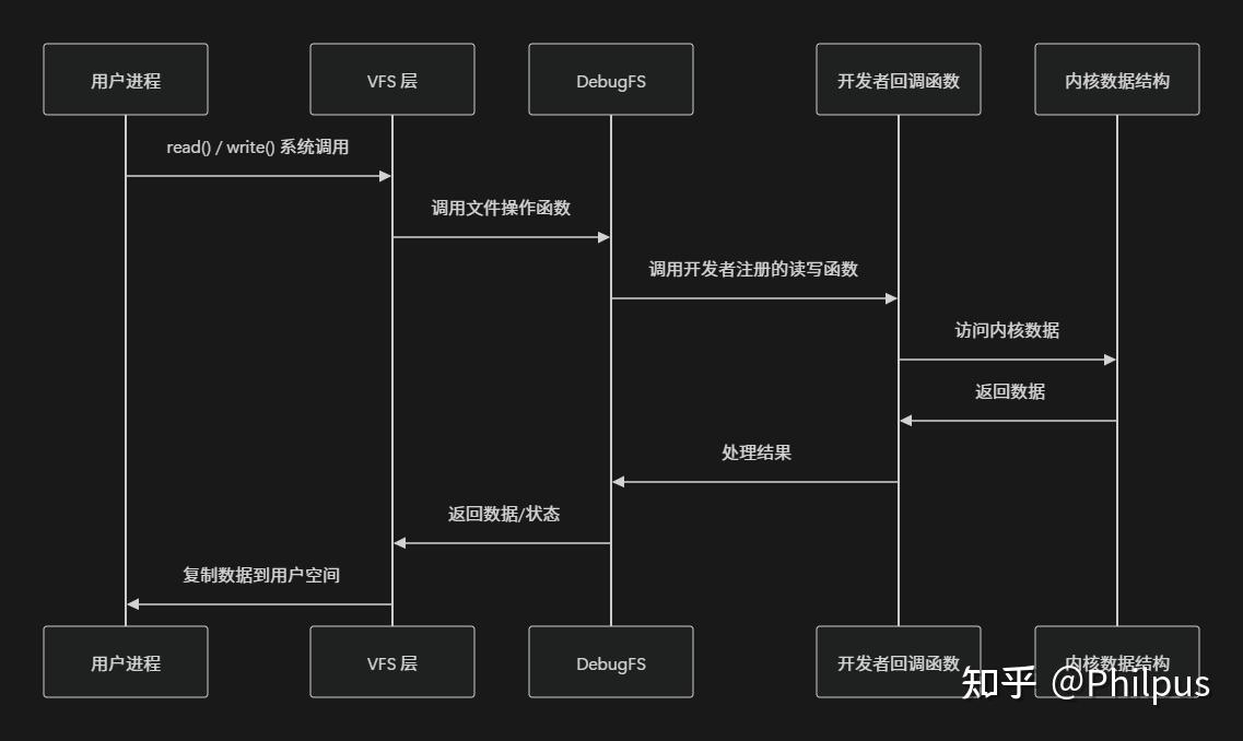 Linux Debugfs 深度解析：内核调试的利器 - 知乎